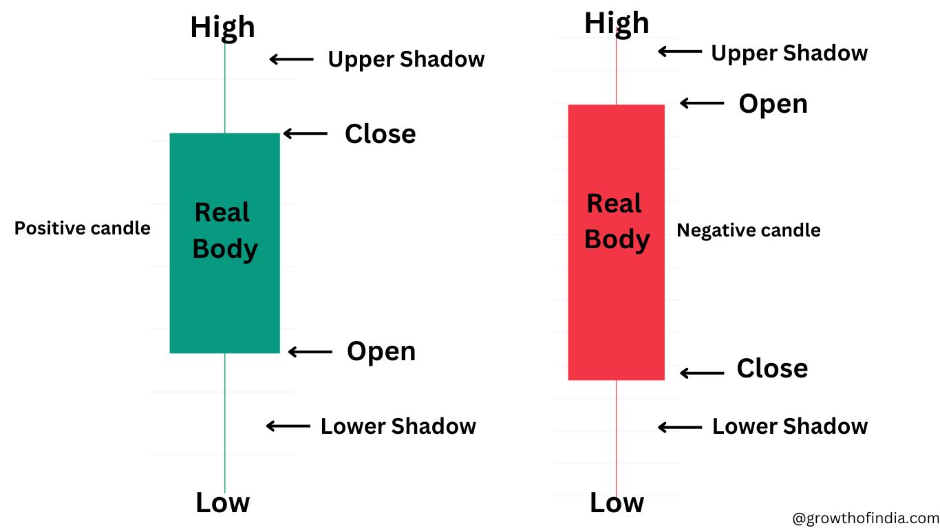 Introduction to Candlesticks 2025 - Growth Of India. Navigating towards ...