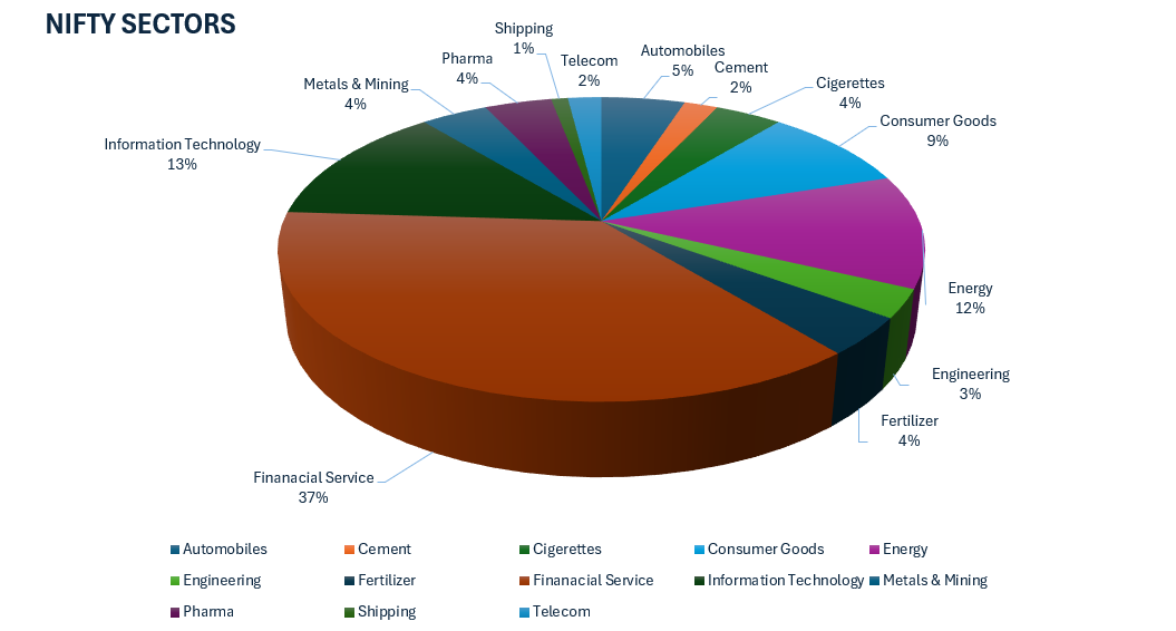 List of Nifty Sector (Nifty 50) Companies 2025 - Growth Of India ...