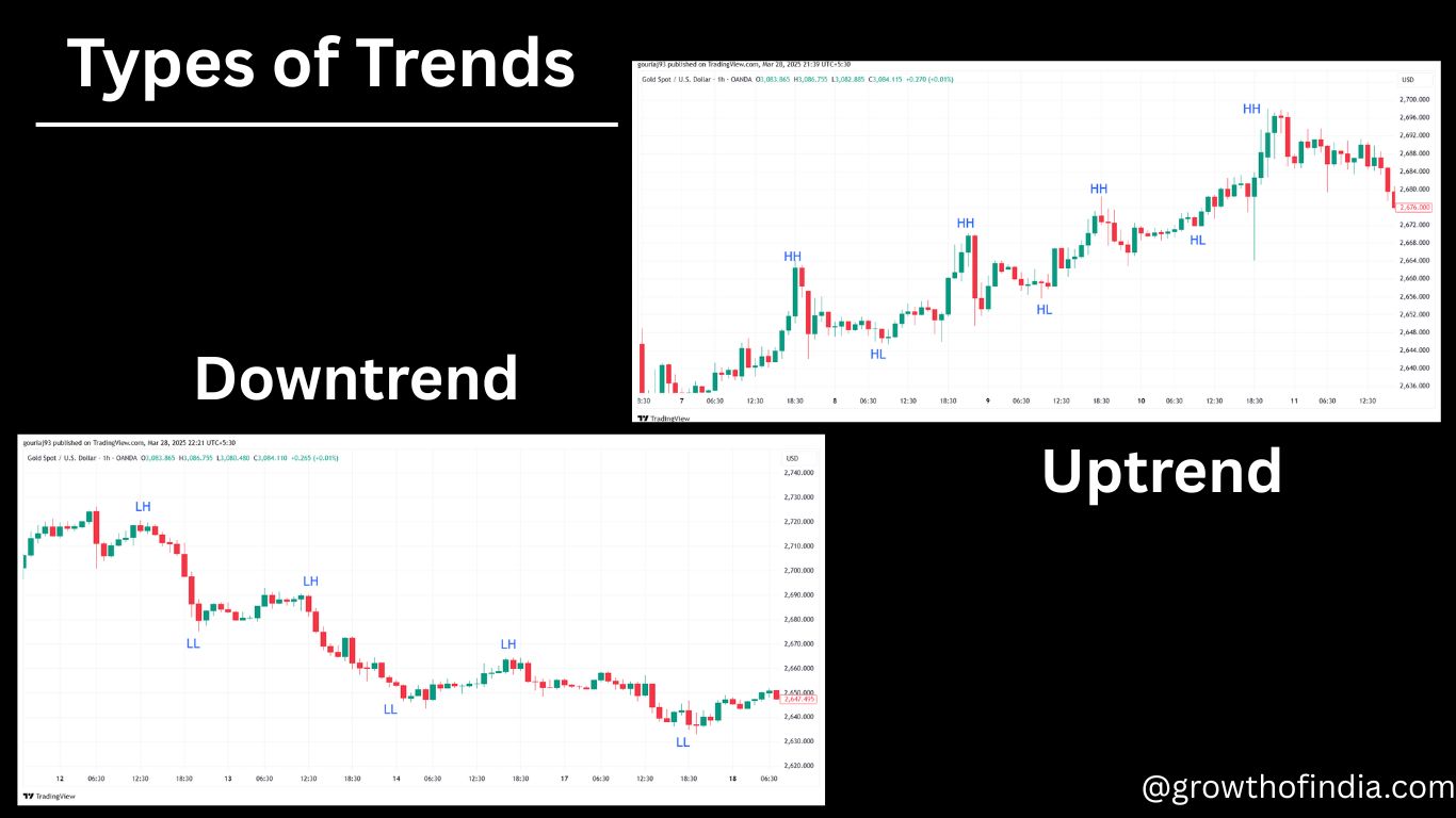 Type of Trends in the Stock Market 2025 - Growth Of India. Navigating ...